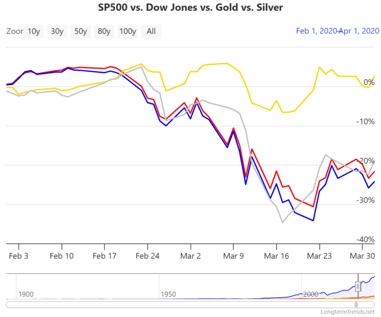 Silver Price During Recession: Understanding Market Trends